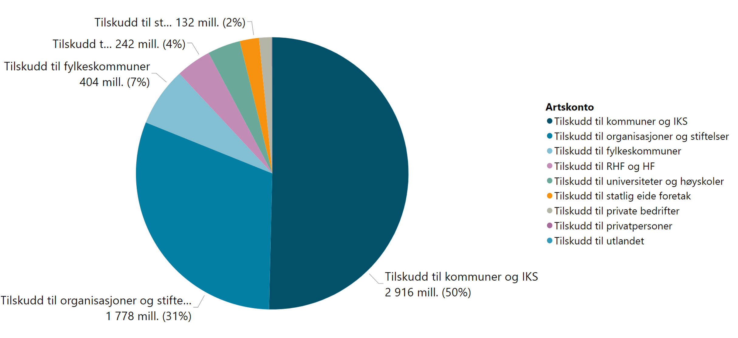 Oversikt over Helsedirektoratets tilskuddsordninger - Helsedirektoratet
